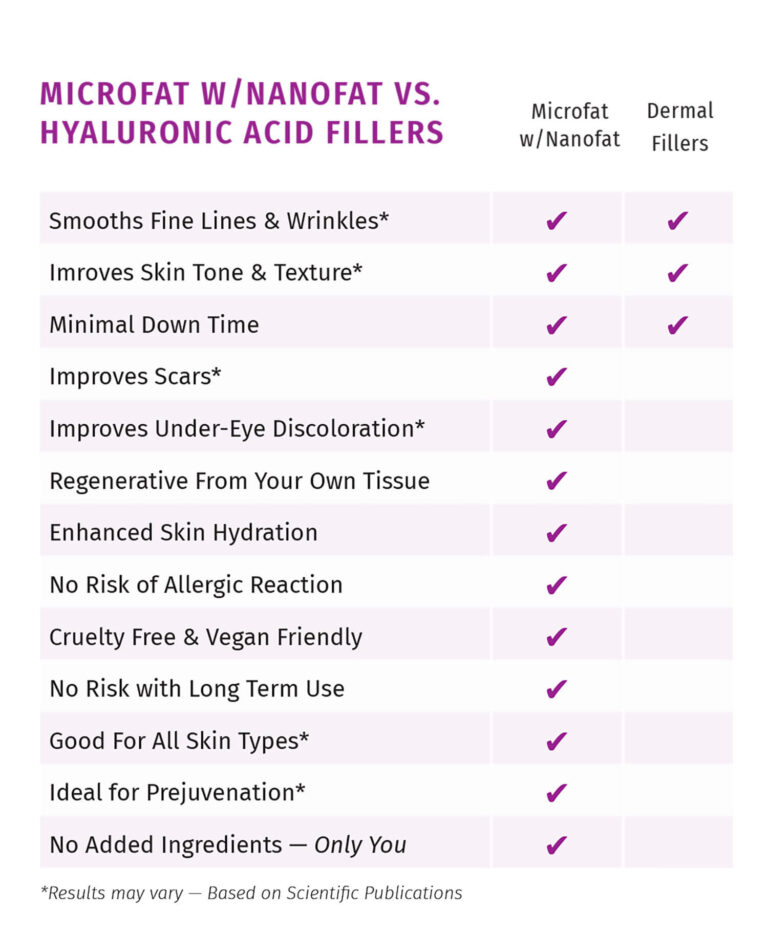 Applications of Microfat and Nanofat in Aesthetic Medicine - Tulip Medical